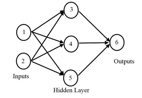 A Neural Network Having One Hidden Layer Hand Et Al 2001 Download