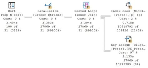 indexing sql server queries for performance fixing predicate key