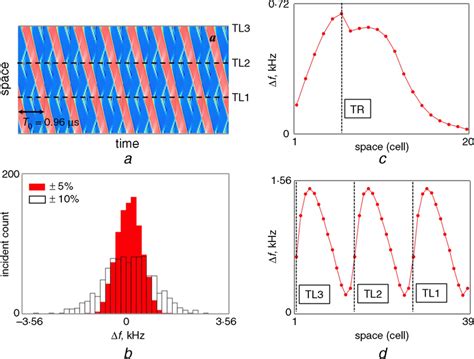Prediction Of Phase‐reduction Scheme A Spatiotemporal Profile Of The Download Scientific