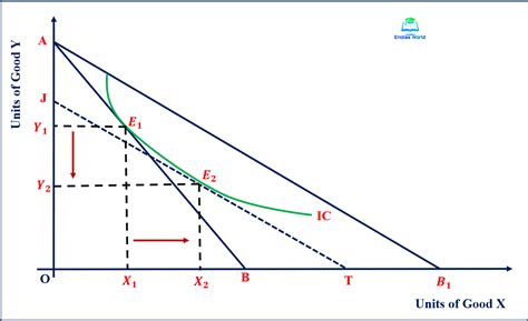 Decomposition Of Price Effect Into Substitution And Income Effects