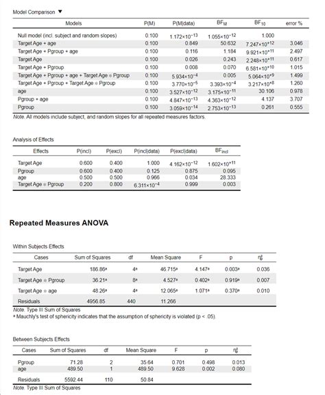 interpretation and reporting of bayes mixed factor anova — forum