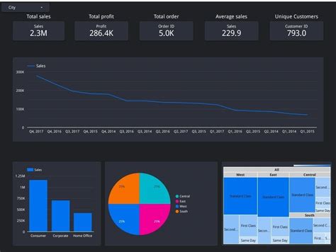 Suman Kumar Sah On Linkedin Finally Created My First Dashboard With