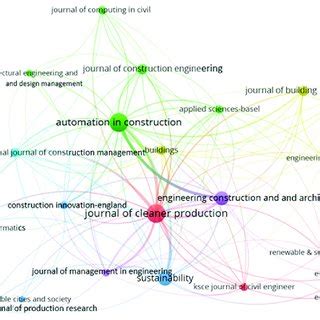 Mapping Of Influential Journals In MPC Research Download Scientific Diagram