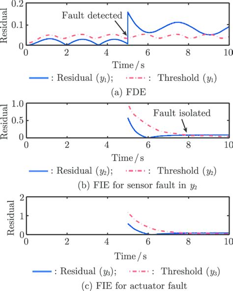 Case Of A Sensor Bias In Y3 Fault Type 3 Selected Residuals And Download Scientific Diagram