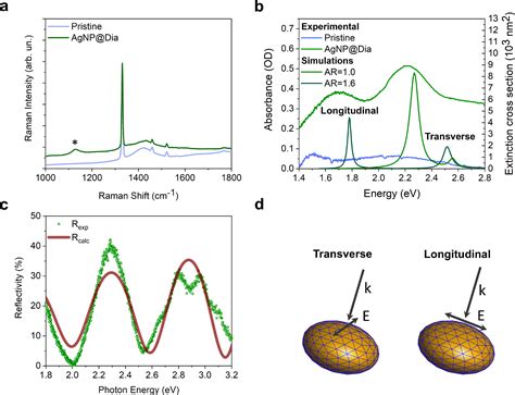 Plasmonic Silver Nanoparticles Facilitate Electron Emission From Diamond Upon Sun‐like