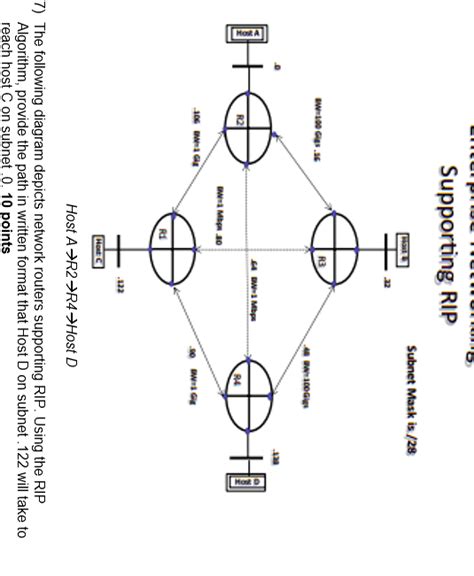 Solved Supporting Rip The Following Diagram Depicts Network