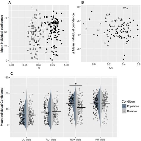 Confidence In The Comparative Judgments A Mean Individual Confidence