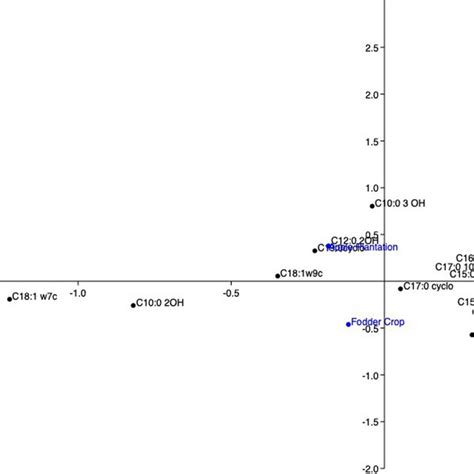 Pca Ordination Plot Of The Plfa Profiles For 10 Different Land Use