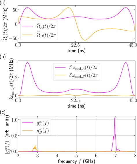 Figure 11 From Fast And Robust Geometric Two Qubit Gates For Superconducting Qubits And Beyond