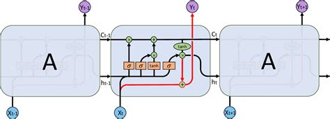 Figure 3 From Convolutional Recurrent Neural Networks For Glucose Prediction Semantic Scholar
