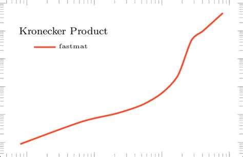 Calculation Time With Fastmat Of A Kronecker Product Compared To Numpy
