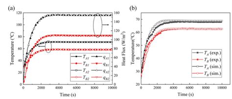 Macroscale Thermal Diode Like Black Box With High Transient