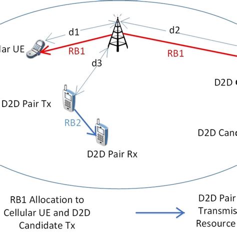 D2d Communication In Cellular Network Download Scientific Diagram