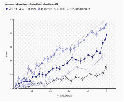 Openaiが言語モデルの事実性を測定するベンチマーク「simpleqa」をオープンソースでリリース Gigazine
