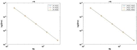 Spatial Convergence Rate Of Example 2 Download Scientific Diagram