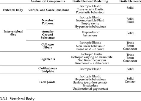 FE Modelling And Elements Of The Different Anatomical Components Download Scientific Diagram