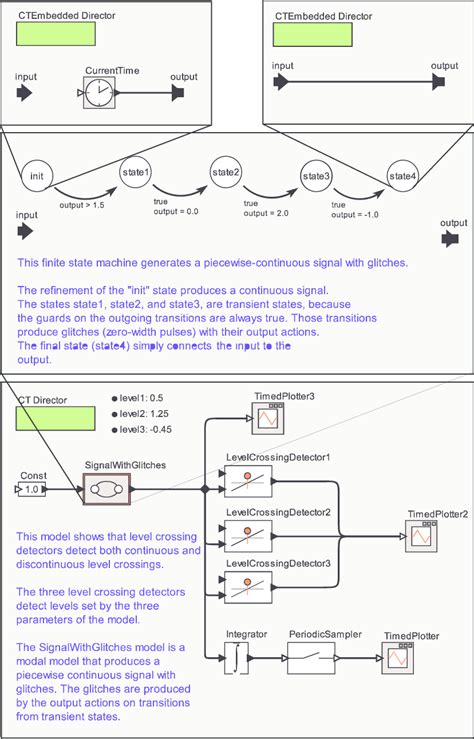 A Simple Model That Illustrates Discrete Signals Download Scientific Diagram