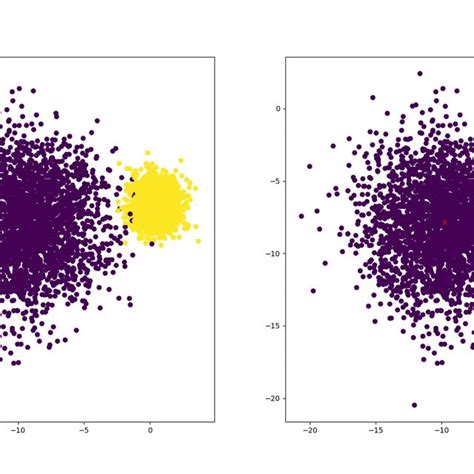 1 Type Of Cluster Forms A Spherical Clusters B Clusters Of