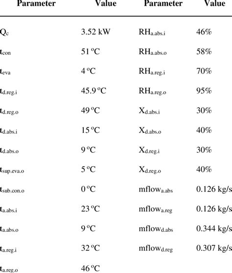 Some Of The Parameters Used For Simulation Of Hcs Download Scientific