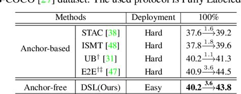 Table 2 From Dense Learning Based Semi Supervised Object Detection Semantic Scholar