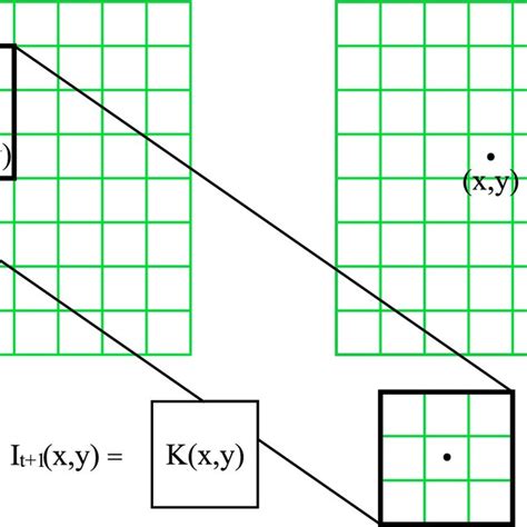 Illustration Of Spatial Displaced Convolution Download Scientific