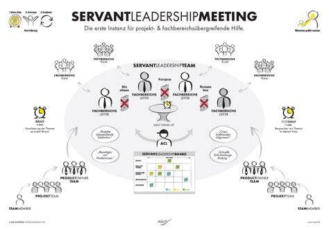 Agile Transition Agile Leadership