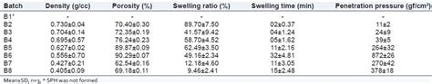 Characterization Parameters Of Sphs And Sphcs Download Scientific Diagram
