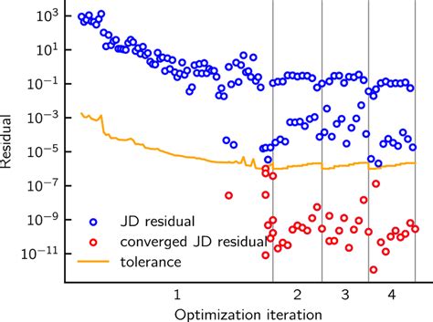 Residuals Of The Inner Jacobi Davidson Iterations Per Outer Download Scientific Diagram
