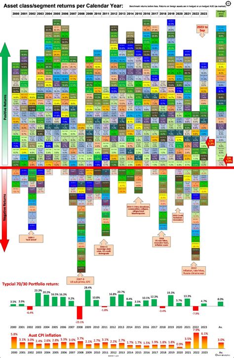 Three Quarter Time Score Check 2023 A Low Scoring Year But Most Asset Classes Are Positive