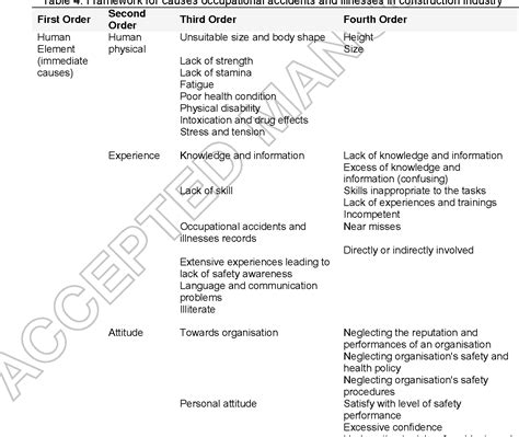 Table 4 From Occupational Safety And Health Osh Management In Construction Industry A