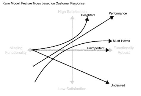 Kano Model And Execution Priorities Product Stride