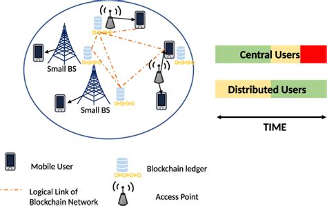 Figure 1 From A Blockchain Enhanced Coexistence Of Heterogeneous Networks On Unlicensed Spectrum