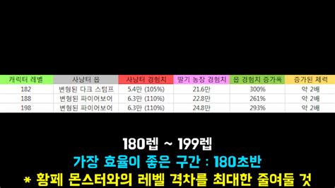 유튜버 분이 정리해둔 딸기농장 효율 메이플스토리 에펨코리아 유튜버 분이 정리해둔 딸기농장 효율 메이플스토리 에펨코리아