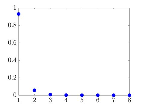 Contribution Of The First 8 Eigenvalues Of The Velocity Covariance Download Scientific Diagram