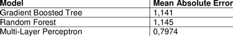 Mean Absolute Error For Each Model Download Table