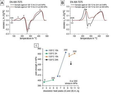 DSC Heating Experiments On Specimen Aged At 120 C With And Without The Download Scientific