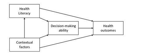 Empirical Model Including Decision Making Ability Dma Between Health Download Scientific