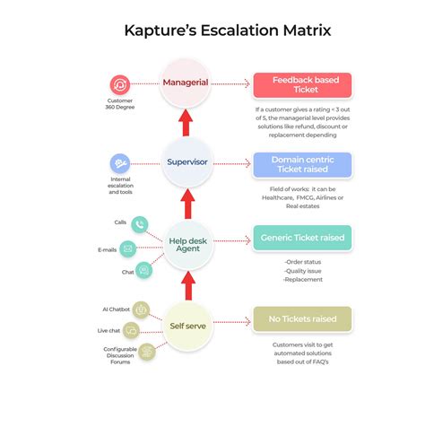 Ultimate Guide To Design A Customer Support Escalation Matrix