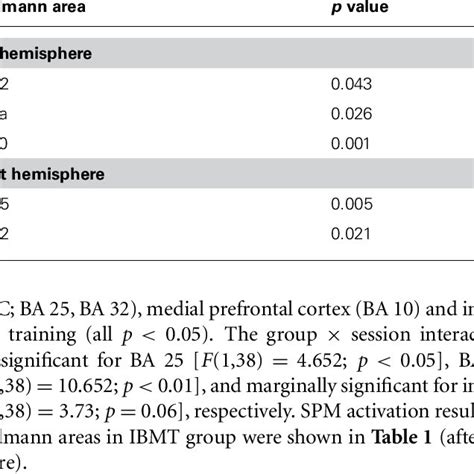 Statistical Parametric Mapping Spm Activation Results In