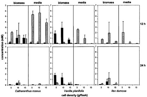 Concentration Of Vanillin And Glucovanillin In Biomass Left And Media