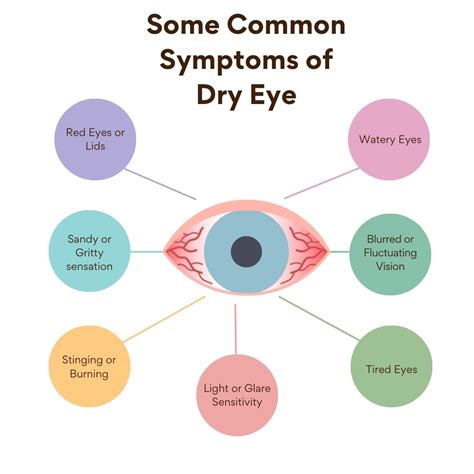 Dry Eye Syndrome Causes Symptoms Of Chronic Dry Eye Dry Eyes Syndrome