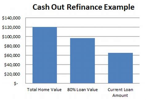 What Is A Cash Out Refinance Mortgage And Is It Worth It Stumble Forward
