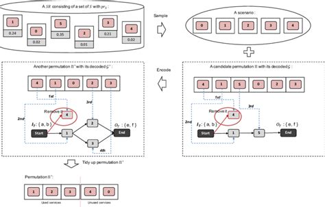 A New Permutation Produced Based On A Sampled Scenario Download Scientific Diagram
