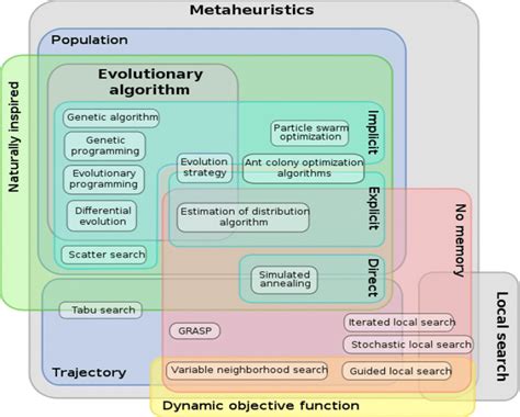 different classifications of meta heuristics [43] download scientific diagram