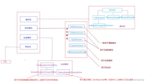 c io stream 流（二）扩展类 封装器 packaging csdn博客