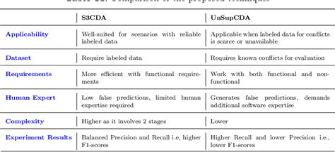 Table 11 From Supervised Semantic Similarity Based Conflict Detection Algorithm S3cda