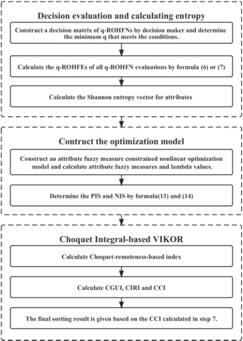 Figure 1 From A Novel Choquet Integral Based Vikor Approach Under Q Rung Orthopair Hesitant