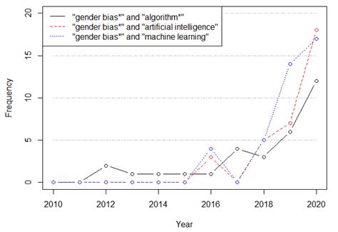 Dealing With Gender Bias Issues In Data Algorithmic Processes A Social