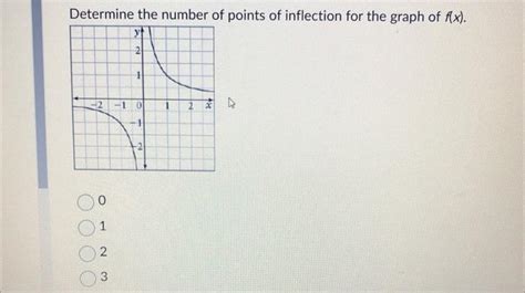 Solved Determine The Number Of Points Of Inflection For The