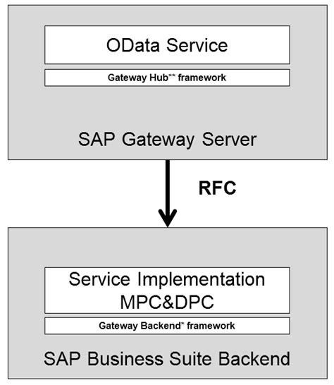 Sap Abap Central Deployment Options With Sap Gateway